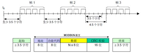 Modbus协议简介 二次元攻城狮 博客园