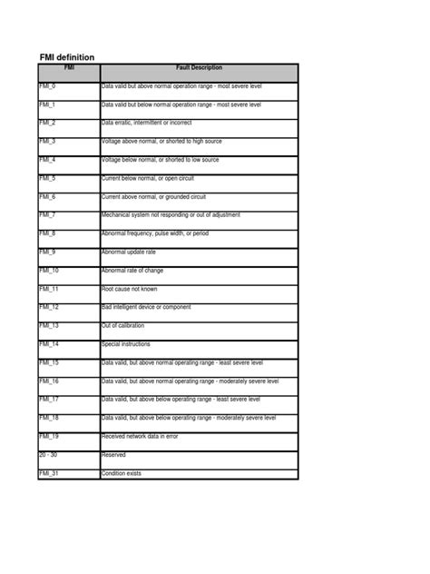 Fmi Code Definitions Explained Pdf