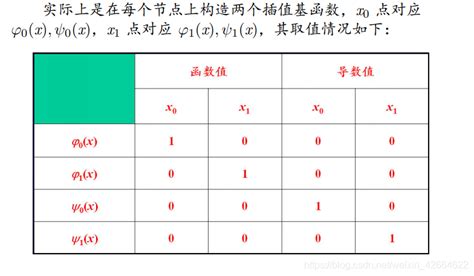 埃尔米特插值及其代码 埃尔米特插值代码 csdn博客