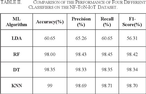Table Ii From Iot Network Security Netflow Traffic Analysis And Attack