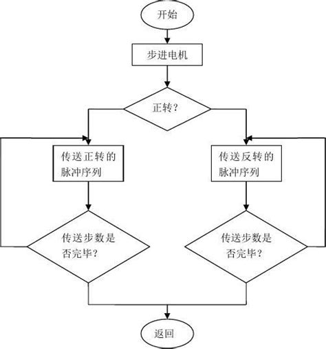 基于单片机的自动窗帘系统毕业设计 Word文档在线阅读与下载 免费文档