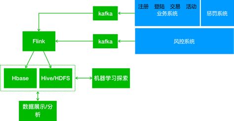基于flink和规则引擎的实时风控解决方案 知乎