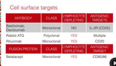 Immunosuppressants Flashcards Quizlet