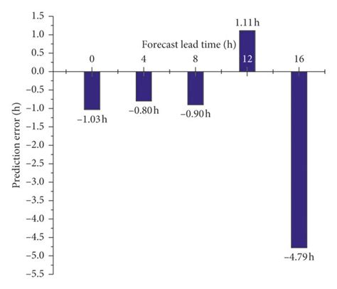 fitting error pertaining to different forecast lead times download