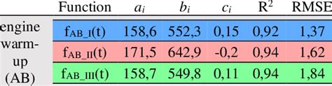 function parameters r 2 and rmse download scientific diagram