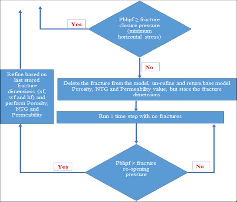 Algorithm For Estimating Fracture Dimensions Created Due To Injection Download Scientific