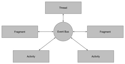 communication between components in android — part 1 by subodh malgonde medium