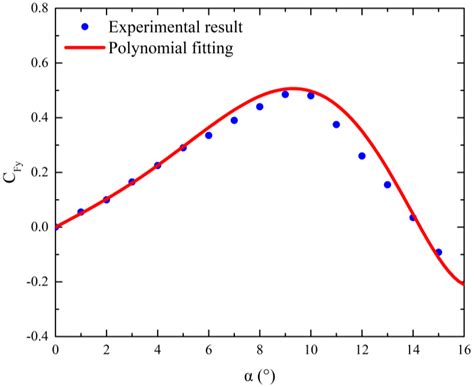 Experimental And Fitted Aerodynamic Force Coefficient Curves Download Scientific Diagram