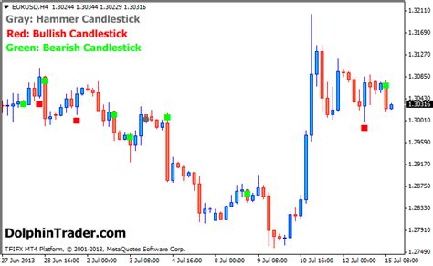 Led Candlestick Metatrader 4 Indicator