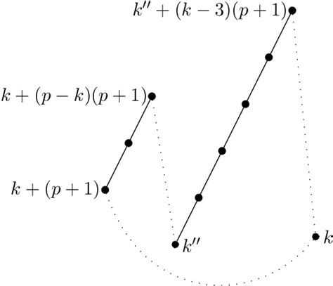 Figure 1 From Computing Level One Hecke Eigensystems Mod Semantic Scholar