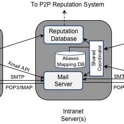 A Conceptual Architecture Of SpamWeeder Download Scientific Diagram