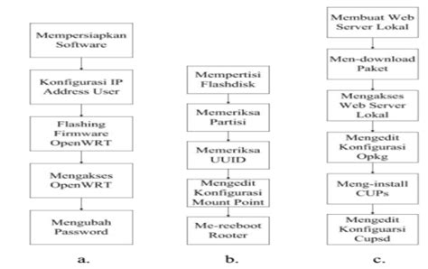 Gambar 1 Langkah Langkah Konfigurasi Router B Lengkah Langkah Membuat Download Scientific