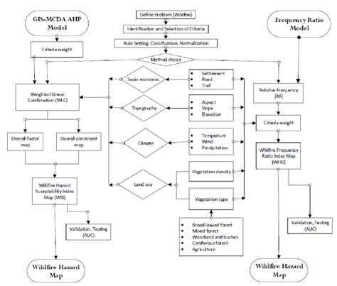 Flow Chart Of Gis Mcda Ahp And Frequency Ratio Fr Models Download Scientific Diagram