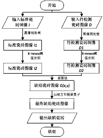 Complex Ceramic Tile Surface Defect Detection Method Based On