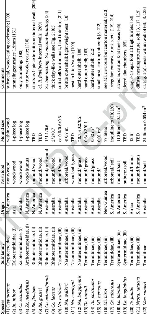 Extraction Of Species Of The Order Blattodea Investigated Within This
