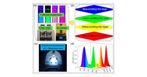 Solid State White Light Emitting Diodes Based On 3d Printed Cspbx3 Resin Color Conversion Layers