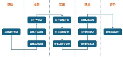 科技成果转化请注意：5阶段11环节——全流程解析 星才网 高端人才发展服务专家
