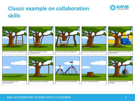 Behavior Driven Development And Automation Testing Using Cucumber
