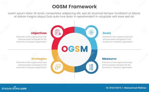 Ogsm Goal Setting And Action Plan Framework Infographic 4 Point Stage Template With Big Circle