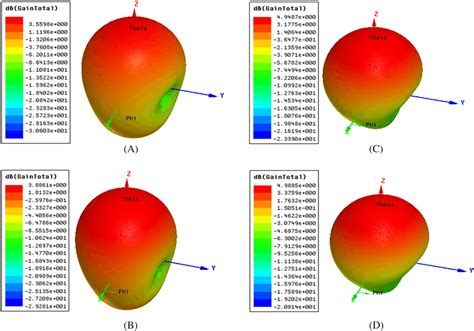 3d Radiation Patterns In Different Frequencies And Configurations A Download Scientific