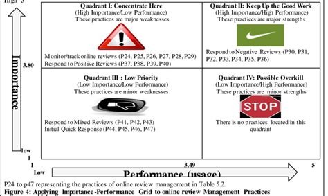 Applying Importance Performance Grid For Online Review Encouragement Download Scientific