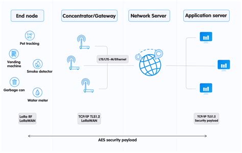 What Is Lorawan Gateway