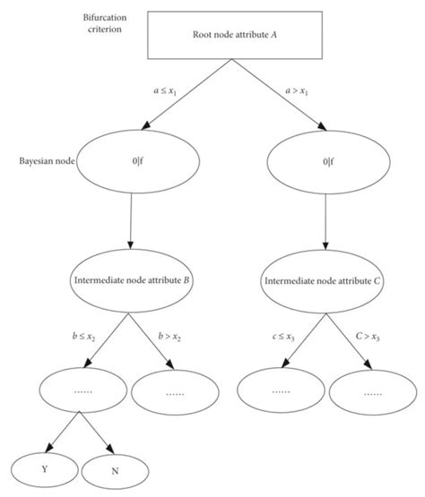 Bayesian Networks Significance And Constraints Botpenguin