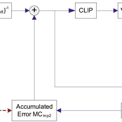 Simplified Closed Loop Transcoder Download Scientific Diagram