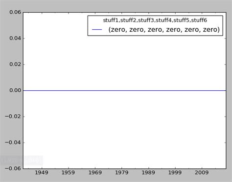 Python Why Do My Year Ticks With Pandasplot Always Show Years Ending In 9 Stack Overflow
