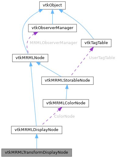 Slicer Vtkmrmltransformdisplaynode Class Reference