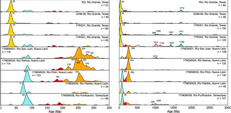 Kernel Density Estimator Kde Plots Of Lower Rio Grande Catchment