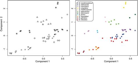 Multivariate Clustering Results Left Panel Specimens Grouped By