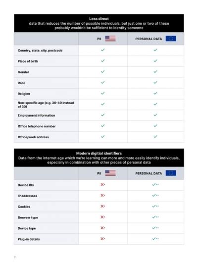 PII Vs Personal Data Comp