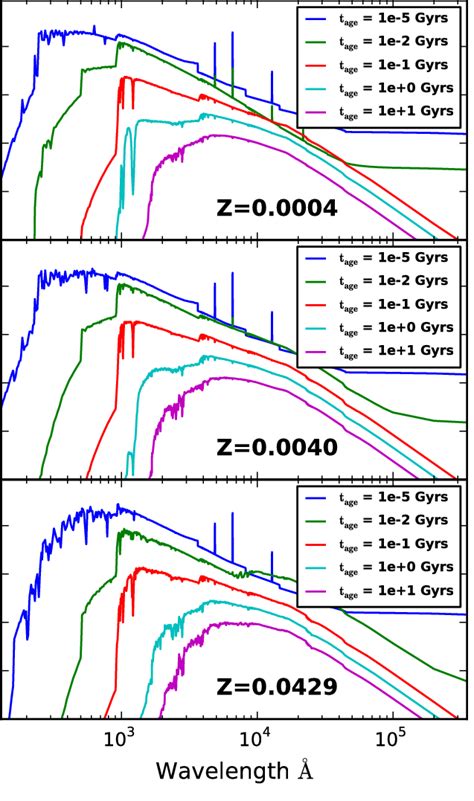Input Seds Based On The Sb99 Stellar Population Synthesis Models We