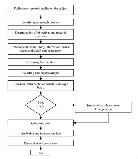 Flowchart Of Research Framework Download Scientific Diagram Flowchart Of Research Framework Download Scientific Diagram