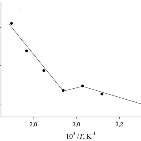 Semi Logarithmic Plot Of Lg D τ 1t For Pb 3 O 4 Layers Е 5·10 5 V