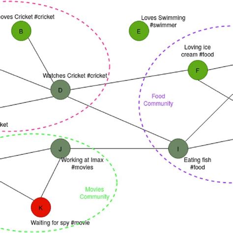 Topic Based Community Detection Download Scientific Diagram