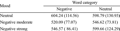 Mean Lexical Decision Response Latencies In Milliseconds And Standard