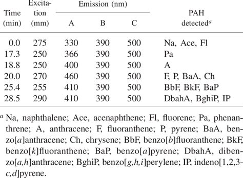 Excitation And Emission Wavelength Program Used To Determine Polycyclic