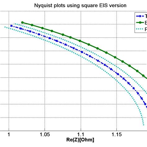Nyquist Plot Results Using A Square Eis Version Download Scientific