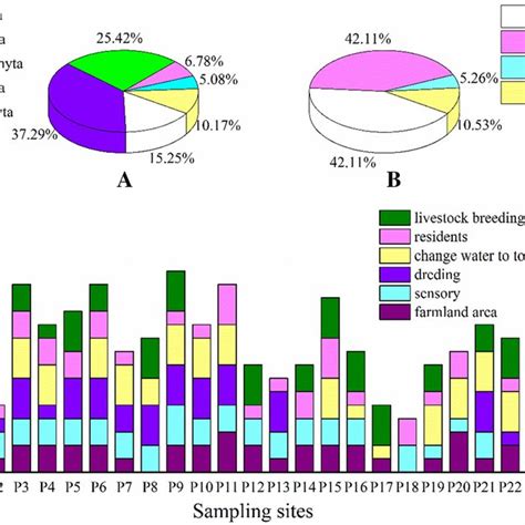Community Composition Of Benthic Macroinvertebrate A And Download Scientific Diagram