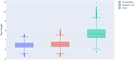 Transpormer A Transformer Network For The Travelling Salesman Problem Towards Data Science