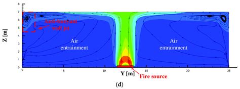 Temperature And Velocity Flow Distribution Around The Fire Source For