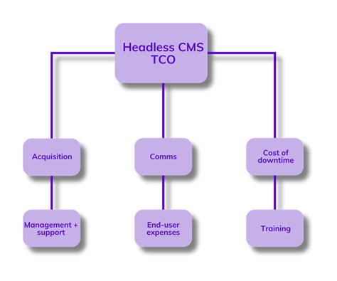 The Tco Of Headless Cms Improving Roi With Cost Analysis Agility Cms