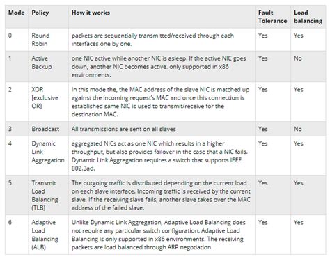 Configurar Bonding Oracle Linux 7 César Dba