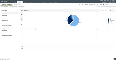 Aggregated Summary Reports For Active Directory Adaudit Plus