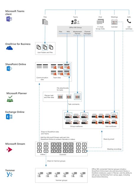 Microsoft Teams O365 Groups It Architecture And Telephony Solutions Posters Published Ragnar