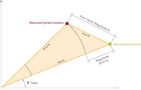 Evm Error Vector Magnitude Measure In Wi Fi Litepoint