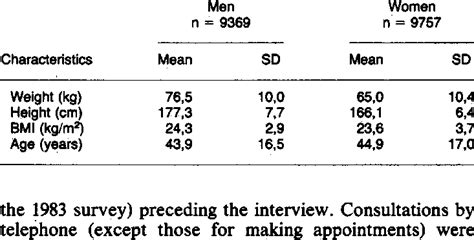 Mean Weight Height Body Mass Index Bmi Of The Study Population By