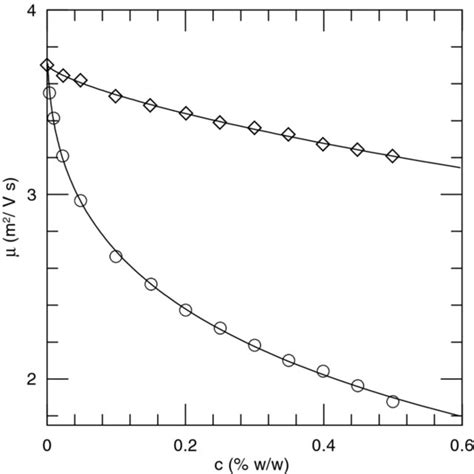 Self Diffusion Coefficient Of Toluene In Solutions Of 270 Kda Download Scientific Diagram